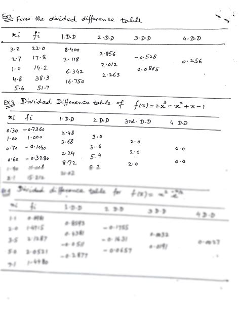 SOLUTION Newton S Divided Difference Formula Studypool