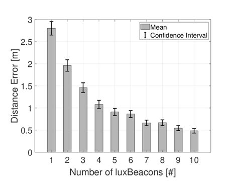 Error In Distance Estimation Between Two Receivers Download Scientific Diagram