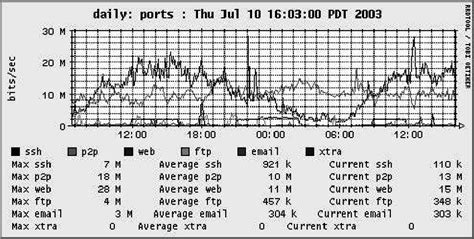 A BPF Filter Set Graph Showing Application Byte Counts Download Scientific Diagram