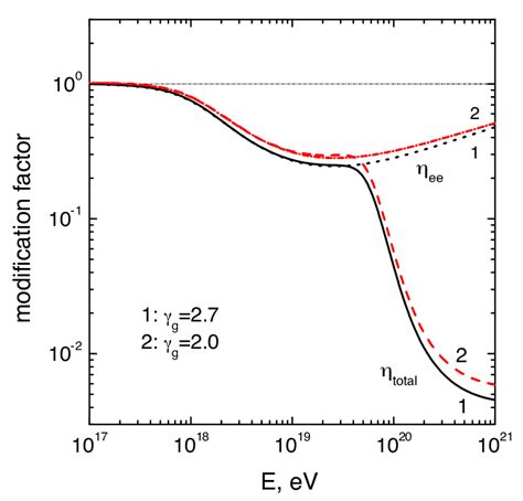 Theoretical Modification Factor Computed For Different Values Of The Download Scientific