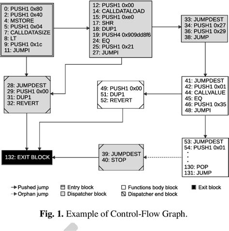 figure 1 from enhancing ethereum smart contracts static analysis by computing a precise control