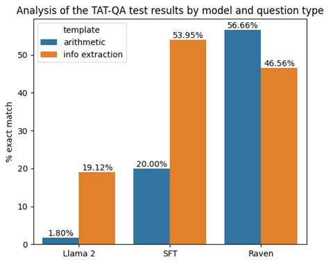 Equipping Language Models With Tool Use Capability For Tabular Data