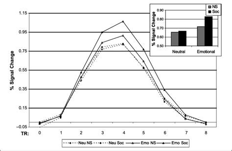 Activation Of The Middle Occipito Temporal Cortex For Each Condition