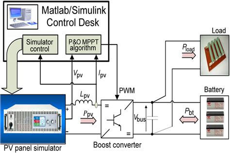 Block Diagram Representation Of The Pv Panel Simulator Download