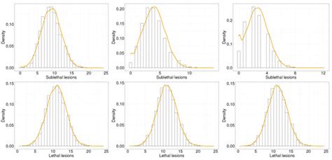 On The Emergence Of The Deviation From A Poisson Law In Stochastic