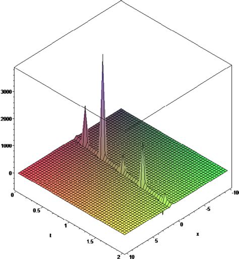 The Bright Soliton Solution Of The Wu Zhang System With Conformable Download Scientific Diagram