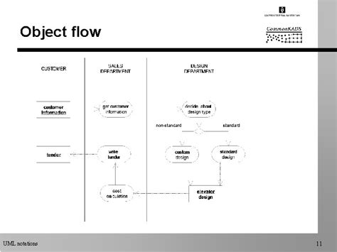 Uml Notations In Common Kads Activity Diagrams State