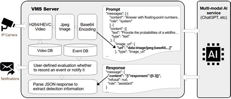 Video Management System