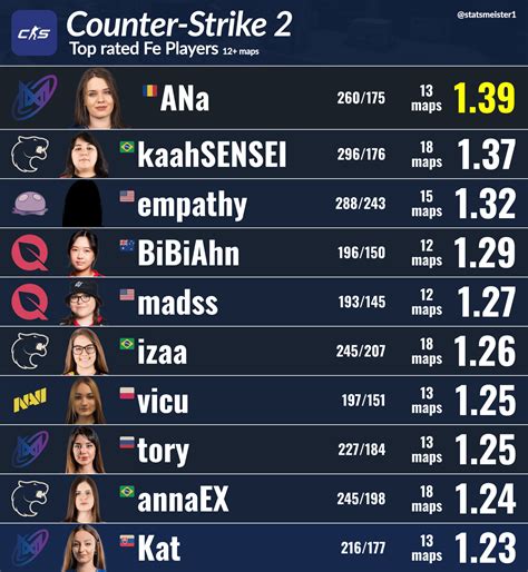 Top Rated Female Cs2 Players So Far R Globaloffensive