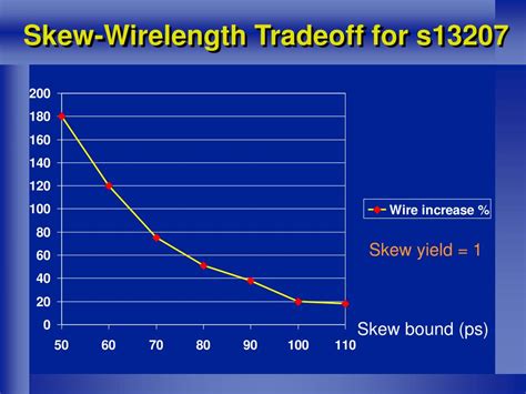 Ppt A Global Minimum Clock Distribution Network Augmentation Algorithm For Guaranteed Clock