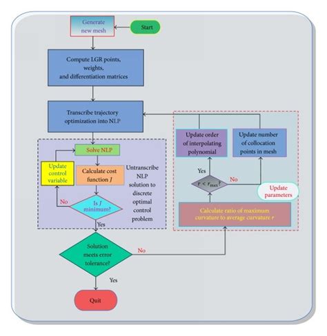 Schematic Of Hp Adaptive Pseudospectral Algorithm To Solve Optimal