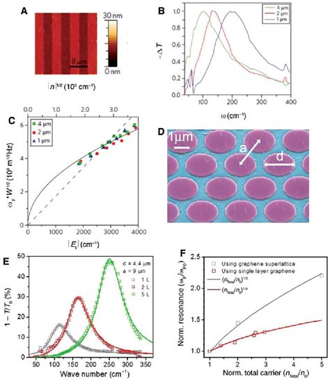 Figure 1 From Graphene Plasmonics Physics And Potential Applications Semantic Scholar