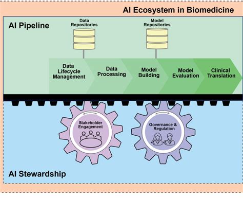 [논문 리뷰] Building An Ethical And Trustworthy Biomedical Ai Ecosystem For The Translational And