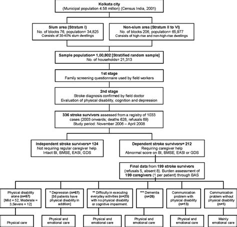 Burden Among Stroke Caregivers Stroke