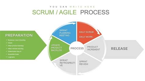 Scrum Agile Development Process Powerpoint Charts Template