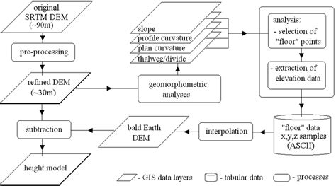 The Gis Processing Of A Height Model From Srtm Elevation Data Dem Download Scientific Diagram
