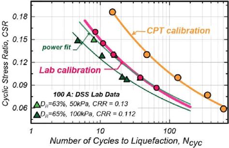 Cyclic Resistance Curves Used In The Simulations Cpt Calibration Vs