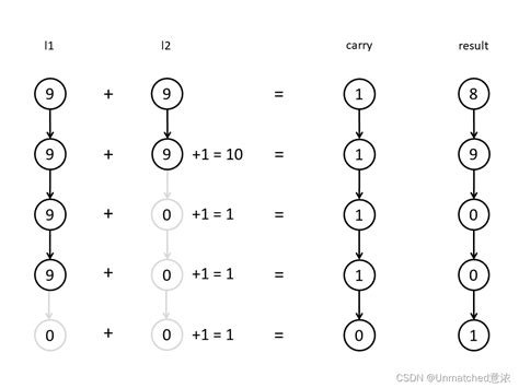 Python力扣算法笔记（两数相加）两数相加力扣 Csdn博客