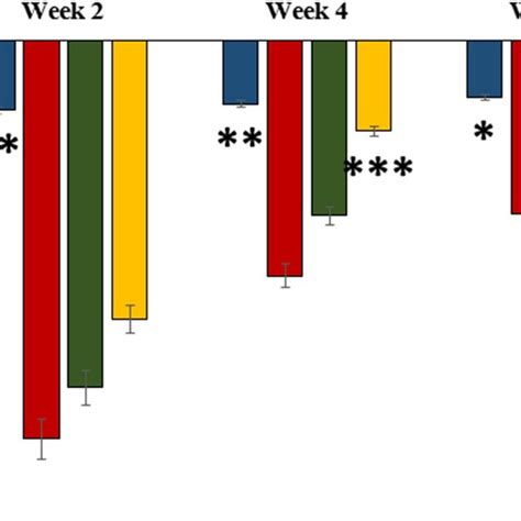 Sciatic Function Index Sfi Is Used To Evaluate Locomotor Recovery In Download Scientific