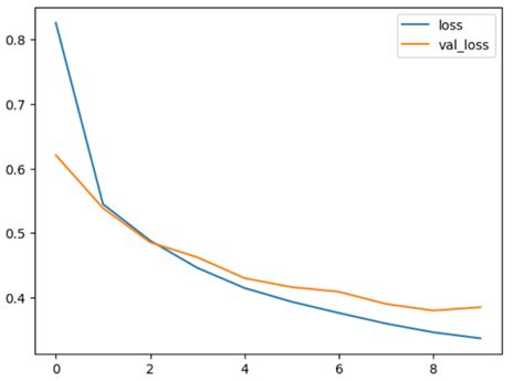 Tensorflow之网络优化以及超参数的选择tensorflow 模型参数调优 Csdn博客