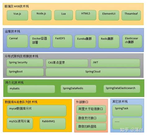 Springbootspringcloudmybatis电商项目实战 含所有主流技术栈 知乎
