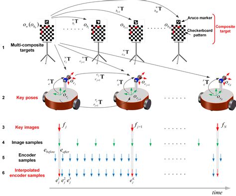 Sensors Free Full Text Automatic Calibration Of Odometry And Robot Extrinsic Parameters
