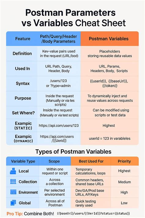 🚀 Mastering Postman Parameters And Variables Simplified Anas N