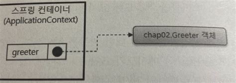 초보 웹 개발자를 위한 스프링5 프로그래밍 입문 책 리뷰 1