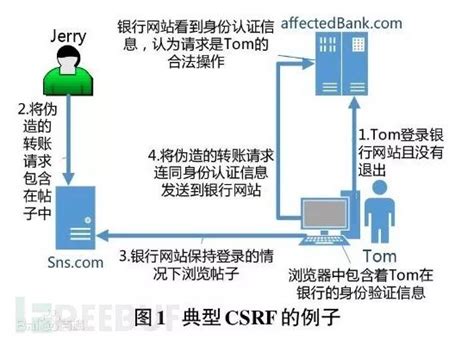 Csrf攻击原理与解决方法 源码巴士
