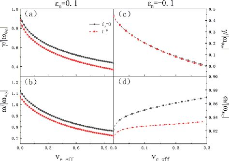 Normalized Growth Rate γω E A And Real Frequency ωω E B Of