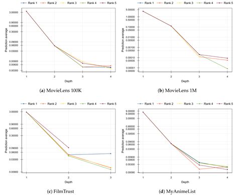 Deep Matrix Factorization Approach For Collaborative Filtering Recommender Systems
