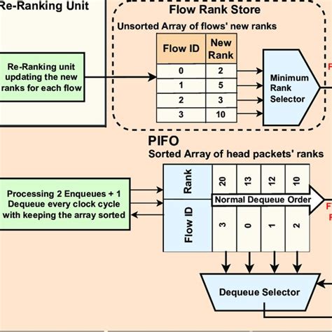 A High Level Architecture Of The Dr Pifo Packet Scheduler To