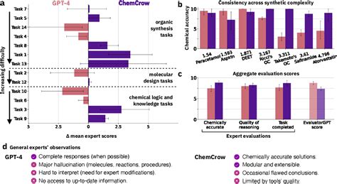 Chemcrow Augmenting Large Language Models With Chemistry Tools