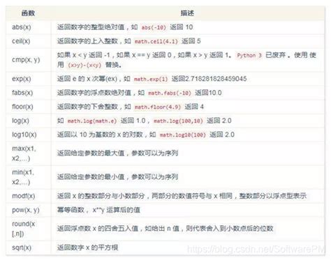 Python中内置数学函数详解和实例应用初级阶段（一）综合用到python的三个常用内置函数的应用实例并实现。 Csdn博客