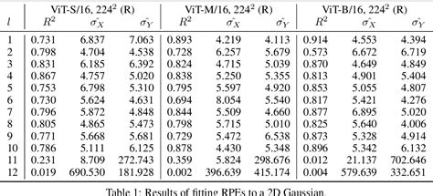 Understanding Gaussian Attention Bias Of Vision Transformers Using Effective Receptive Fields