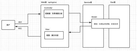 Java大数据开发训练营 Java Web 后端技术基础（下）之springmvc基本应用原始的servletapi是什么 Csdn博客