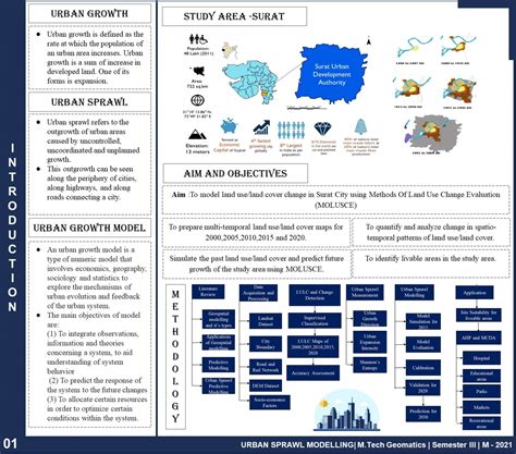 Urban Sprawl Modelling Cept Portfolio