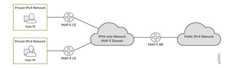 Mapping Of Address And Port With Encapsulation On NFX Series Devices Junos OS Juniper Networks