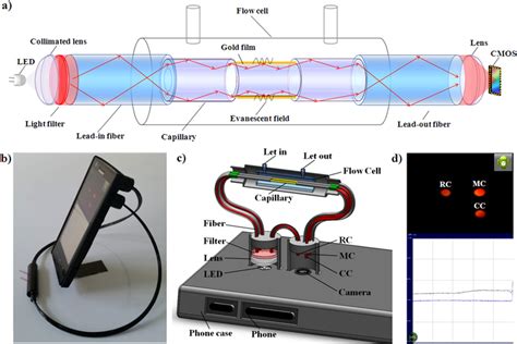 Instrumentation Of The Smart Phone Based Surface Plasmon Resonance Download Scientific Diagram