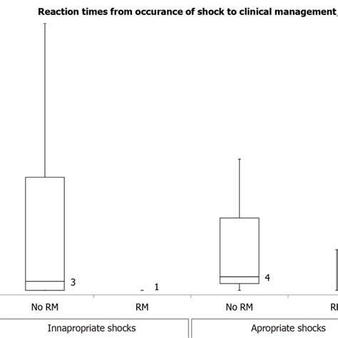 Box Whisker Plot For Time To Medical Assessment Following A Shock Rm