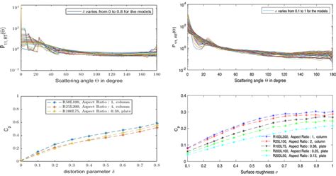 sensitivity of cp to surface roughness models from yang and liou 1998