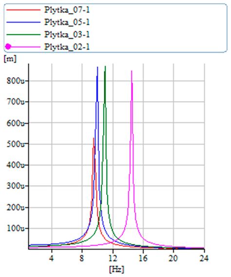 The Influence Of Variable Stiffness Of The Shape Memory Alloys Carbon Composite Structure On