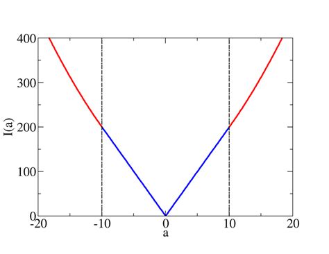 Rate Function Ia Describing Large Deviations Of P Xt T A ∝