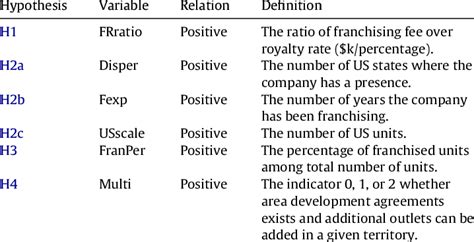 The Hypotheses Variables And Definitions Download Table