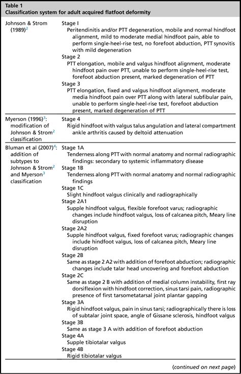 Table 1 From Did Failure Occur Because Of Medial Column Instability