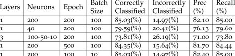 6 Neural Netwrok Based Classification Results Download Table