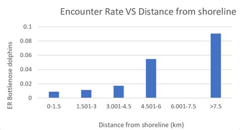 Bottlenose Dolphins Encounter Rates By Distance From The Shoreline Download Scientific Diagram
