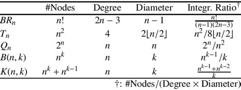 Comparison Of A Bi Rotator Graph With Other Graphs Download Table