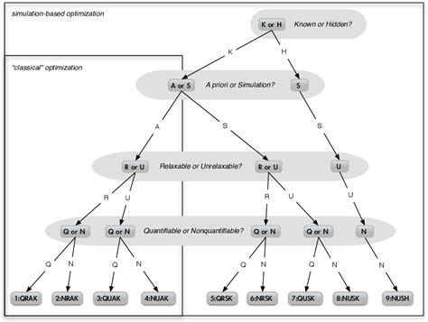 Figure 1 From A Taxonomy Of Constraints In Simulation Based Optimization Semantic Scholar