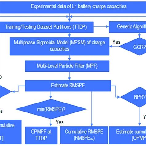Pdf Prognosis And Remaining Useful Life Estimation Of Lithium Ion Battery With Optimal Multi